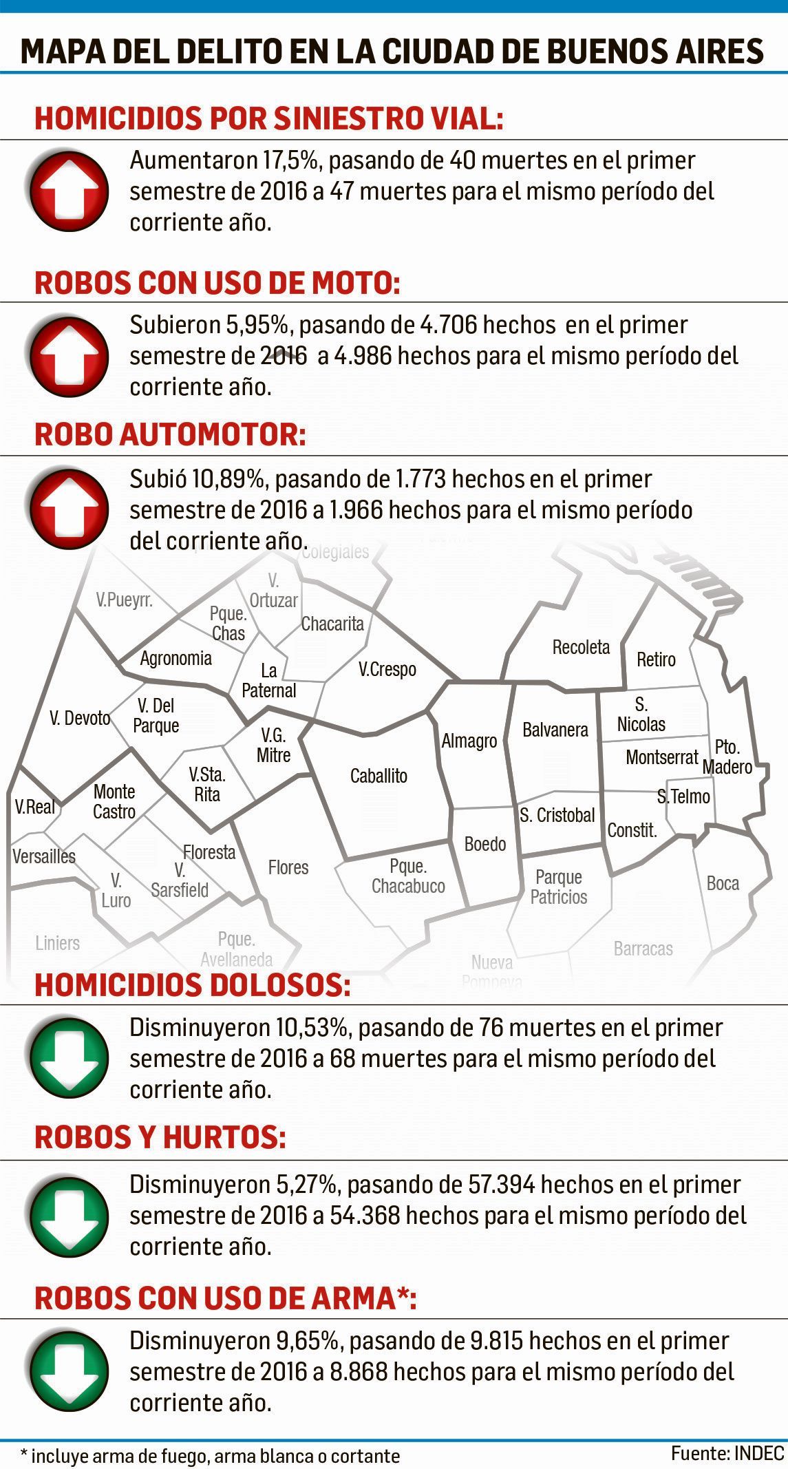 Mapa del delito: más robos de automotores y menos homicidios