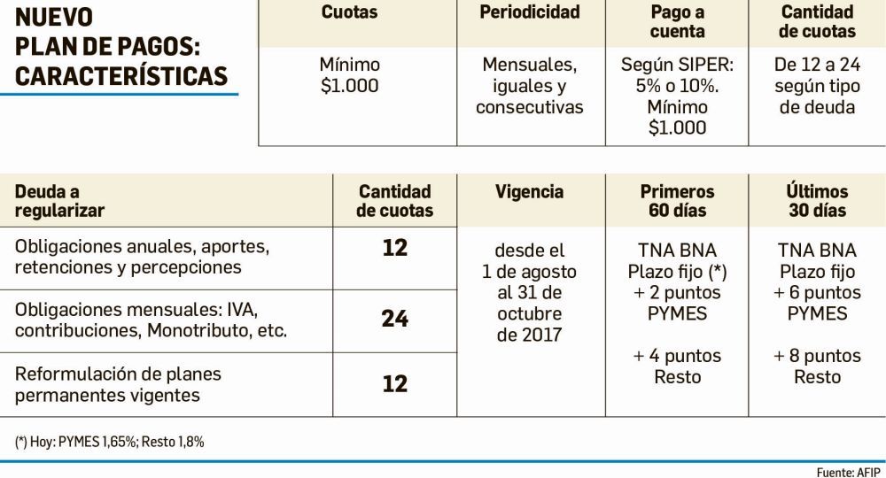 AFIP lanzó nuevo plan para regularizar deudas
