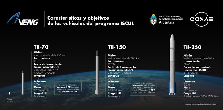 Prueban un lanzador nacional: Argentina busca completar el ciclo espacial, dijo Daniel Filmus