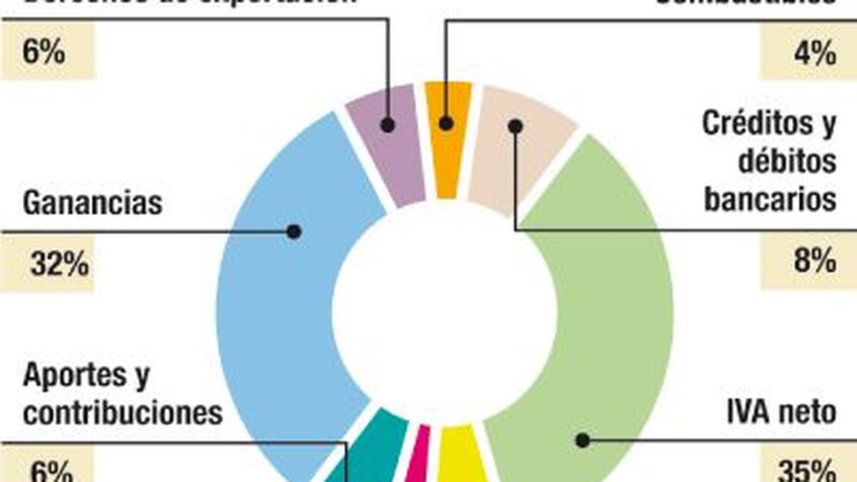 Recaudación 2015: IVA y Ganancias, las claves