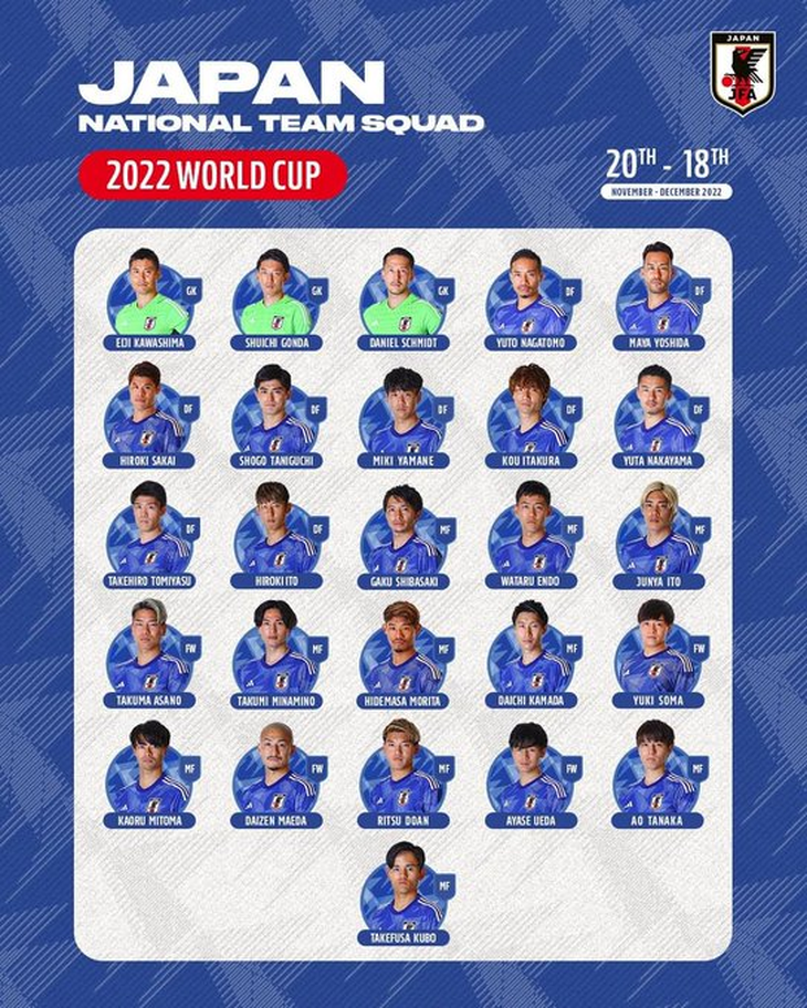 Japón es la primera selección en presentar su lista final para el Mundial de Qatar 2022