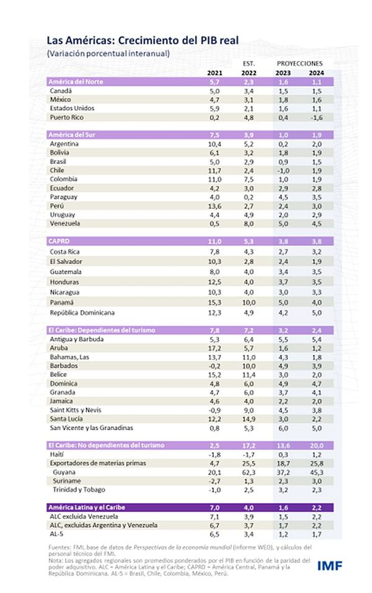 El FMI reconoce el impacto de la sequía pero insiste con la disciplina fiscal