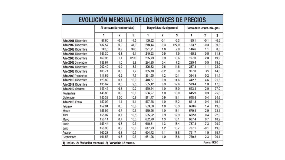 El INDEC marcó IPC de 0,8% para septiembre (10,5% en 12 meses)