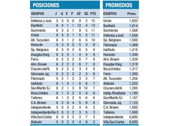 Posiciones de la B Nacional
