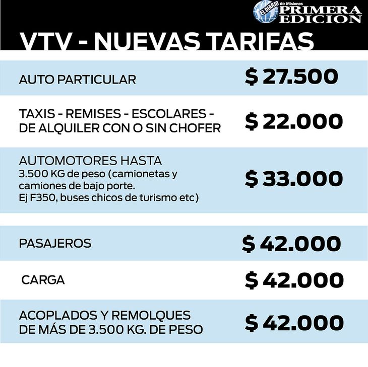 La VTV aumentó cerca del 50% en Misiones: cuáles son los nuevos valores ...