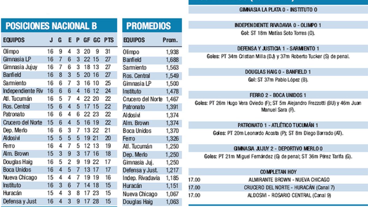 Posiciones Nacional B