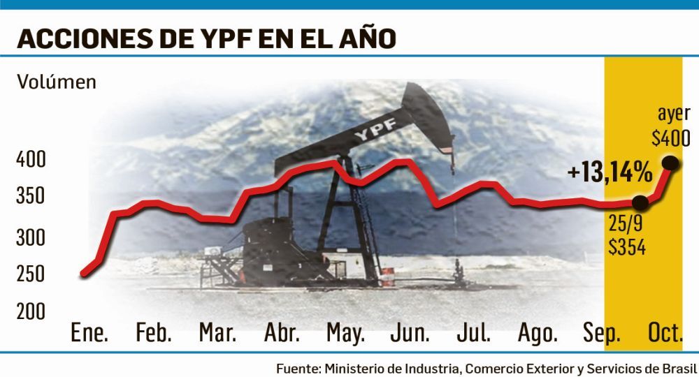 YPF subió más del 13% por la liberación de precios