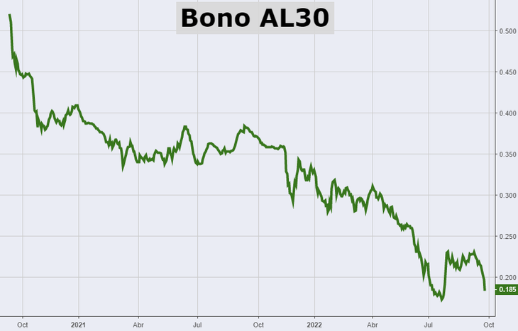 Sangran los bonos argentinos: ¿se acabó el efecto Massa?