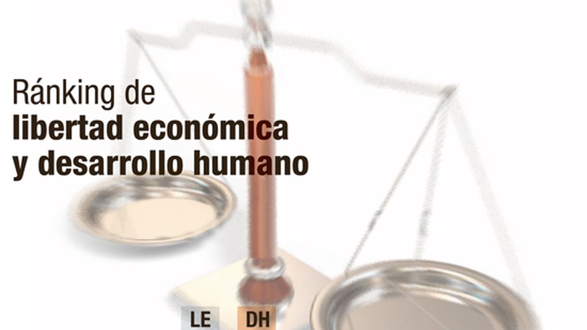 EconomÍa Ránking De Libertad Económica Y Desarrollo Humano