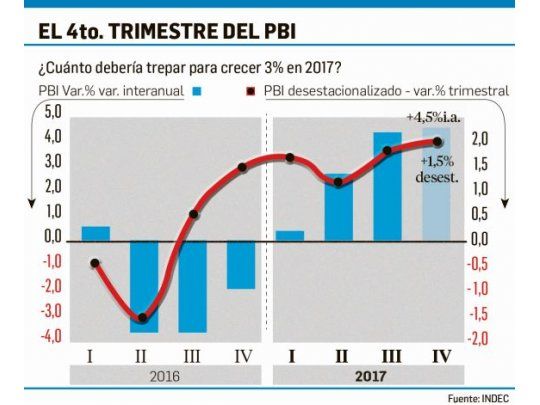 PBI superó niveles de 2015 (pero crecimiento ya es más lento)
