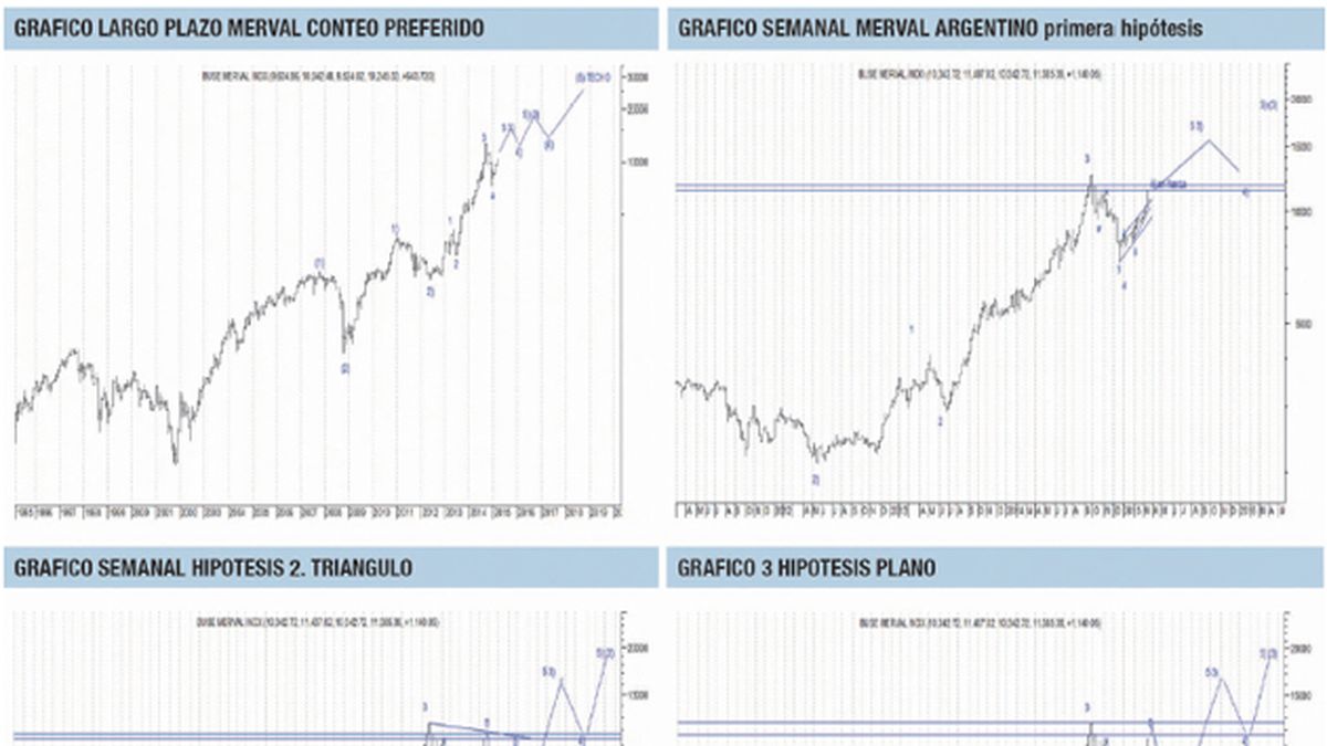 Merval 10.000. ¿Y ahora qué sigue del bullmarket argentino?