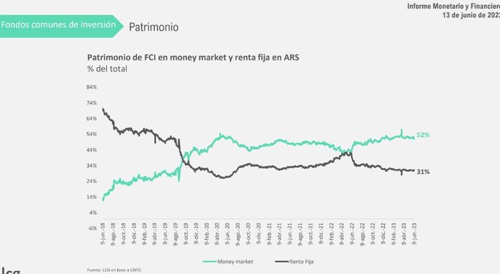 Inversiones en FCI: por qué crecen los money market y cuáles son los ...