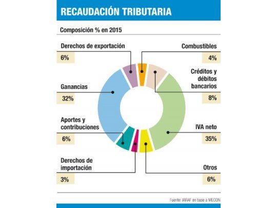 Recaudación 2015: IVA y Ganancias, las claves