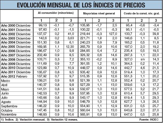 INDEC marcó IPC del 0,9% en noviembre